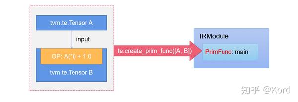 TVM 自底向上（三）：TE 的概念和编译原理 - 知乎