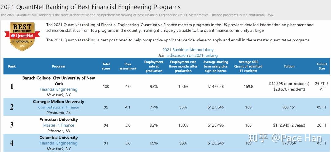 重磅 | QuantNet 2021最新排名发布！MIT去哪里了？？？ - 知乎