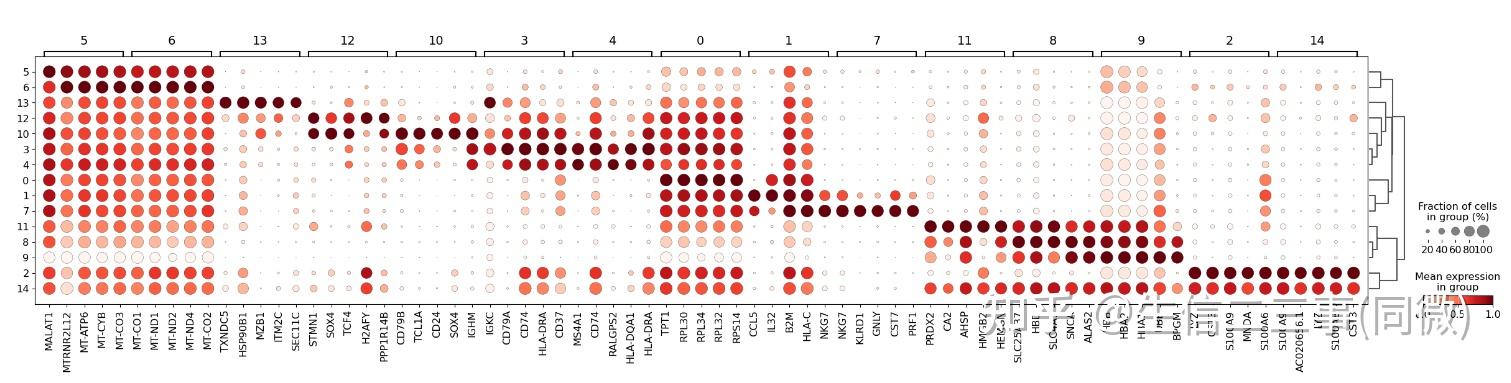 Scanpy教程学习笔记--基本流程 - 知乎