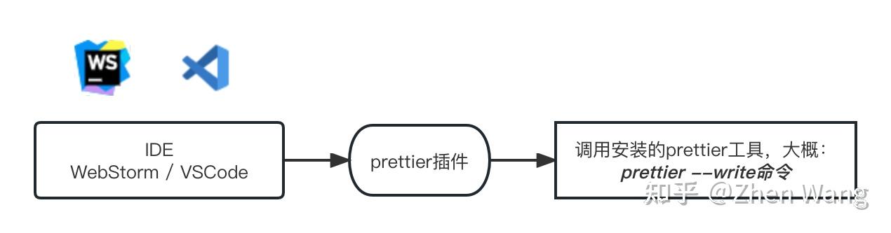 详解prettier使用以及与主流IDE的配合 - 知乎