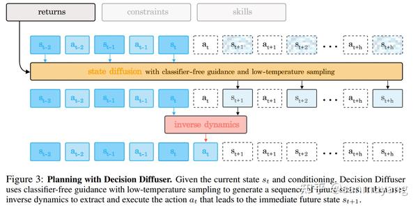 论文分享：Decision Diffuser/MADIFF，将diffusion model用于offline RL/MARL - 知乎
