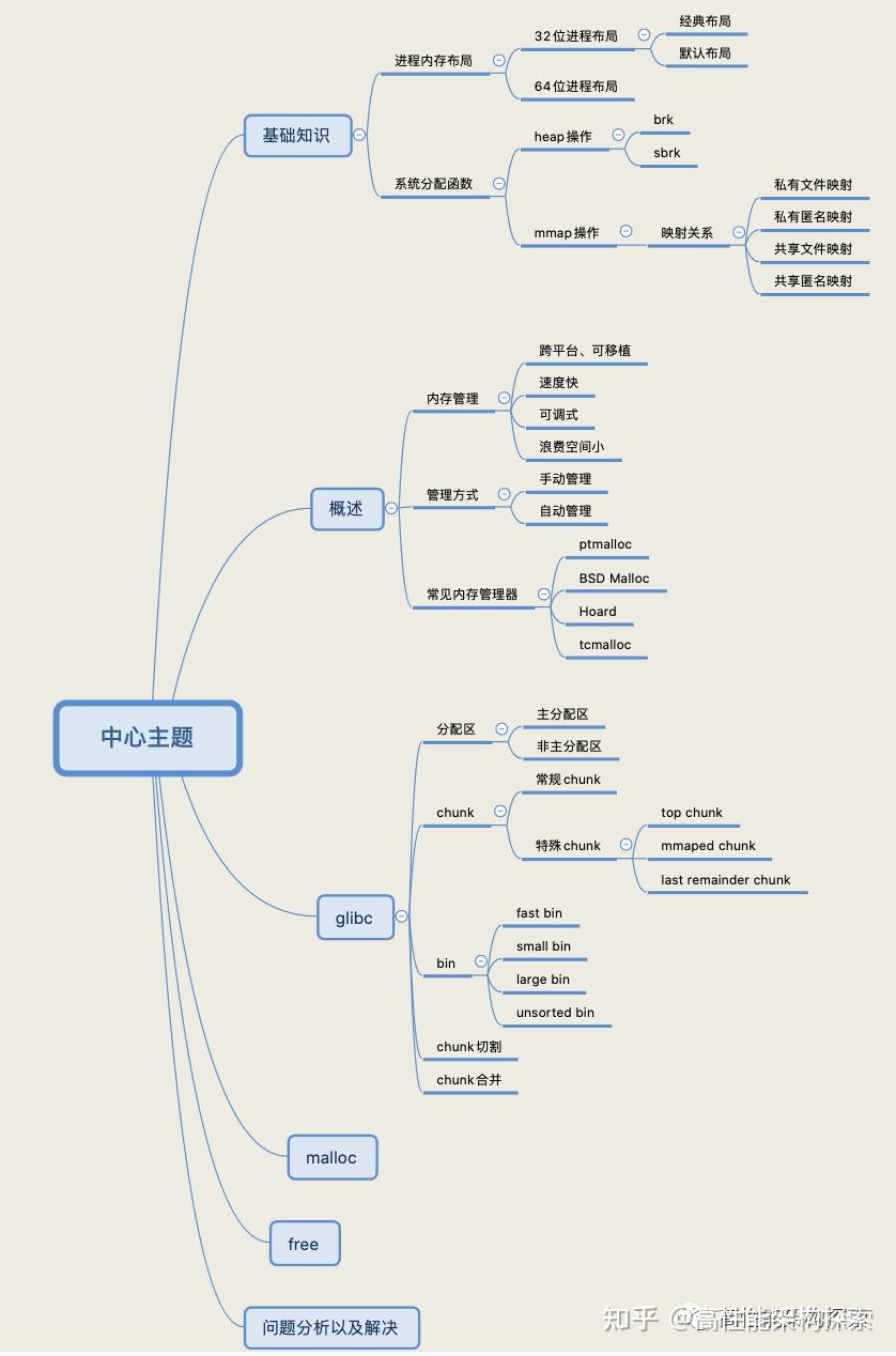 2万字|带你领略glibc内存管理精髓 - 知乎
