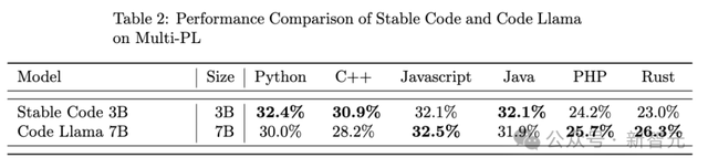 Stability AI发布全新代码模型Stable Code 3B！媲美70亿Code Llama，没GPU也能跑 - 知乎