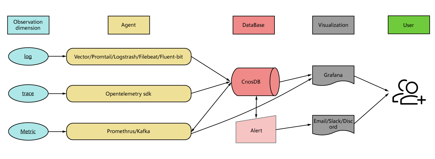 深入探索 CnosDB 可观测性最佳实践：开篇 - 知乎