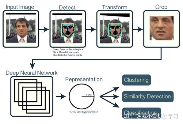 人脸特征学习 FaceNet 简介 - 知乎