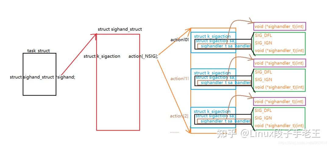 一篇文章彻底搞定Linux信号！ - 知乎