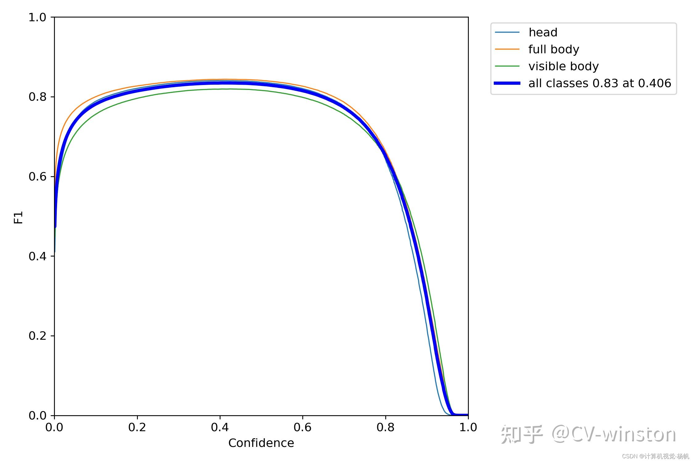 yolov7 训练crowded human 【head, full body, visible body box detection】 - 知乎