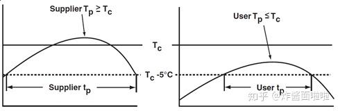 湿敏等级MSL Moisture sensitivity levels Classifications - 知乎