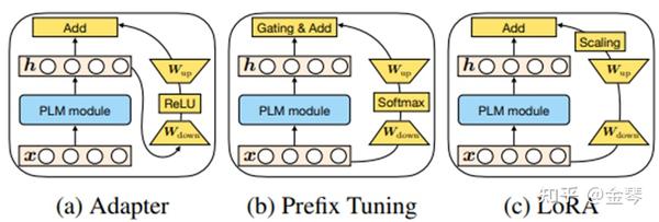 【论文分享】Towards a Unified View of Parameter-Efficient Transfer Learning - 知乎
