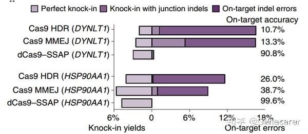 无切割基因敲入系统：dCas9-SSAP，主打一个Cleavage-Free！ - 知乎