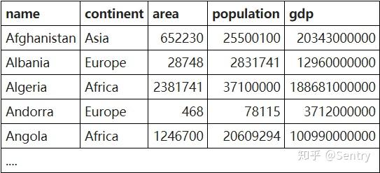 SQLZOO简单查询：SELECT from WORLD Tutorial、SELECT names - 知乎