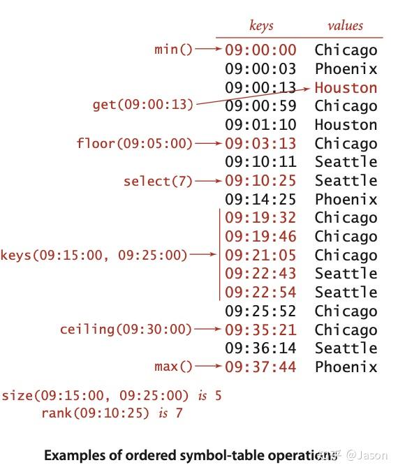 Chapter 3. Searching -- 3.1 Symbol Tables - 知乎