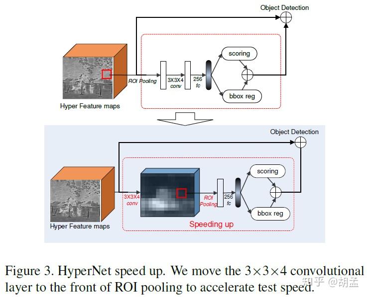 HyperNet(1)_论文_CVPR2016 - 知乎