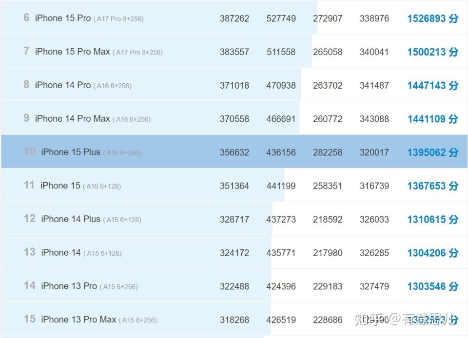 iOS设备性能榜：iPhone15 Plus排名很巧妙，比iPhone13Pro Max强 - 知乎