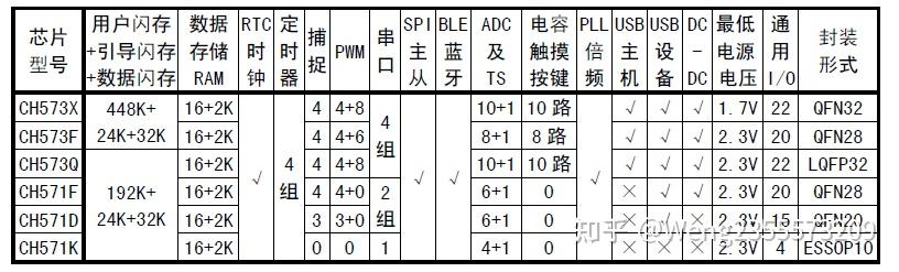 CH573一款集成BLE 无线通讯的32 位RISC微控制器芯片 - 知乎