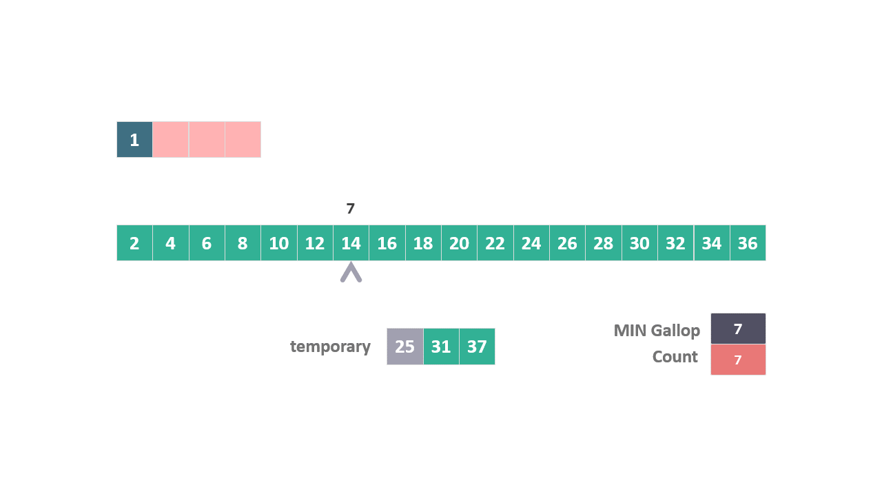 图解世界上最快的排序算法：Timsort - 知乎