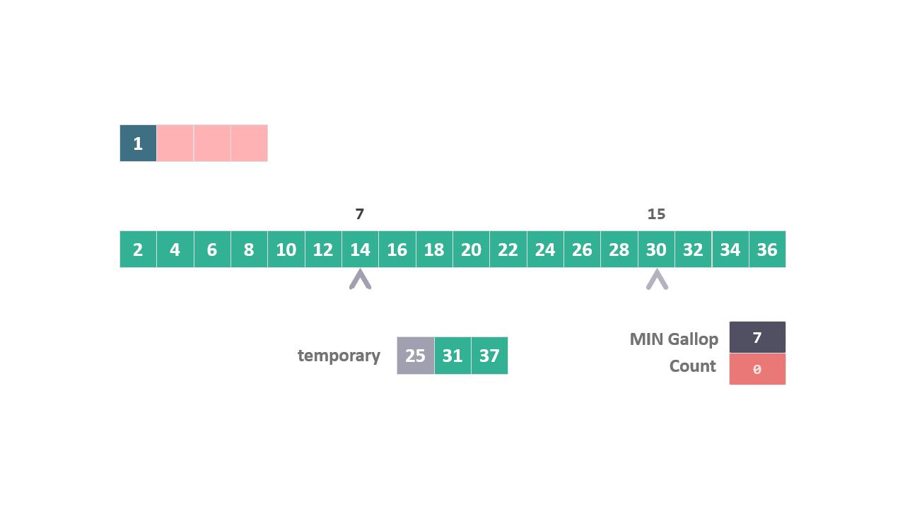 图解世界上最快的排序算法：Timsort - 知乎