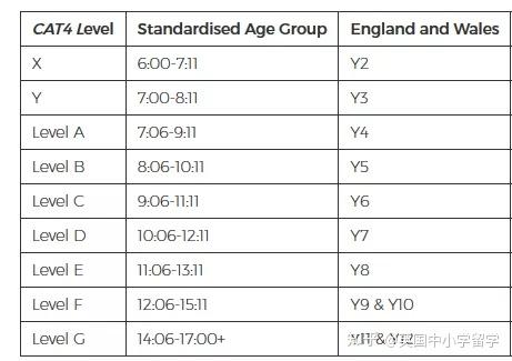 如何解读英国私校的入学测试考试CAT4测试成绩 - 知乎