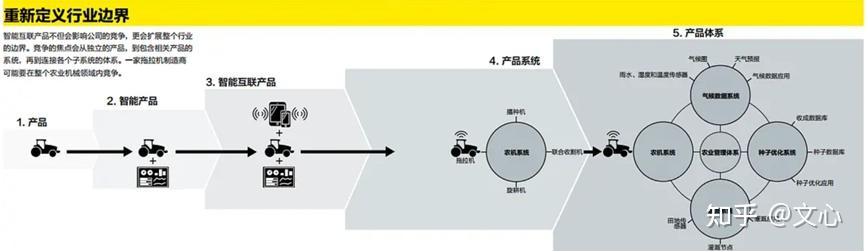 物联网时代企业竞争战略：智能互联产品如何改变竞争（HBR02） - 知乎