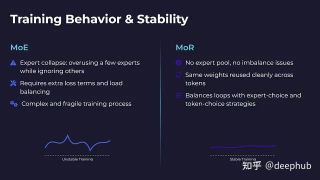MoR vs MoE架构对比：更少参数、更快推理的大模型新选择 - 知乎