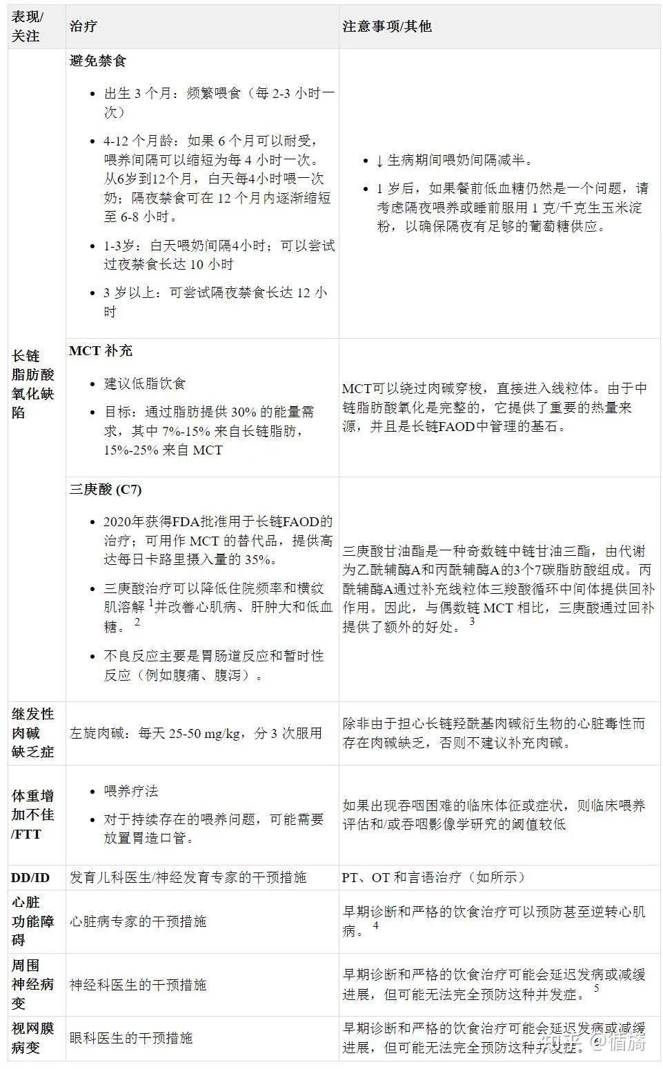 LCHAD长链羟酰辅酶A脱氢酶缺乏症/TFP三功能蛋白缺乏症：引起脑病、肝功能障碍、心肌病的长链脂肪酸氧化障碍疾病 - 知乎