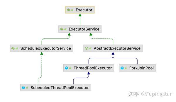 Java异步编程工具：executor框架、future 知乎