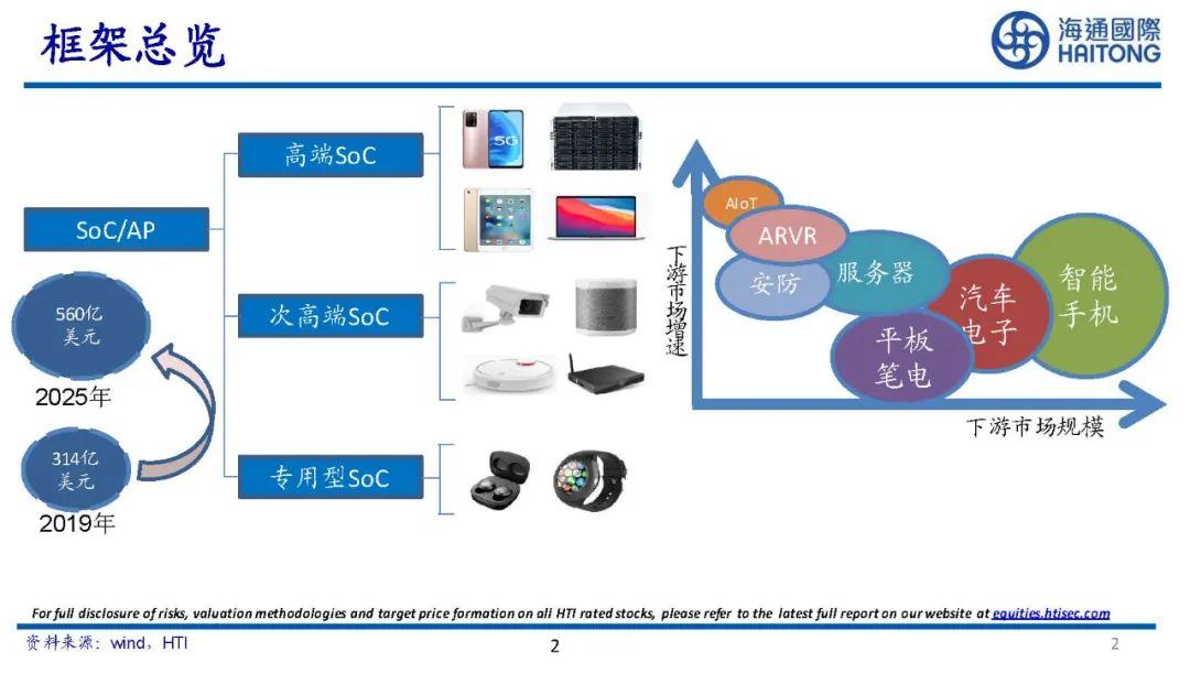片上系统SOC芯片研究框架，93页ppt - 知乎