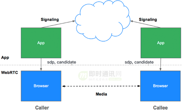 零基础入门：基于开源WebRTC，从0到1实现实时音视频聊天功能 - 知乎