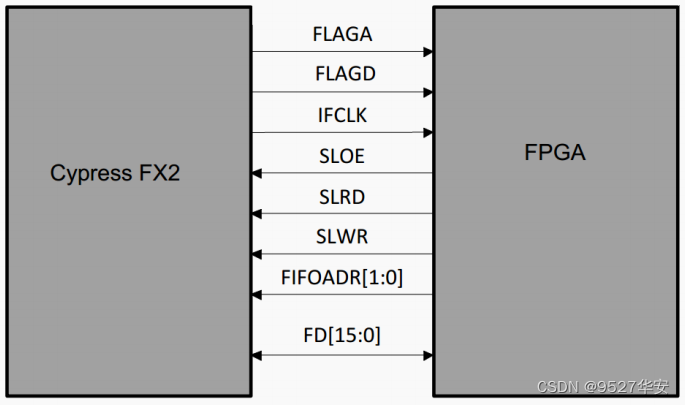 Altera系列FPGA实现视频采集转USB2.0输出，基于CY7C68013芯片，提供Quartus工程源码和技术支持和QT上位机 - 知乎