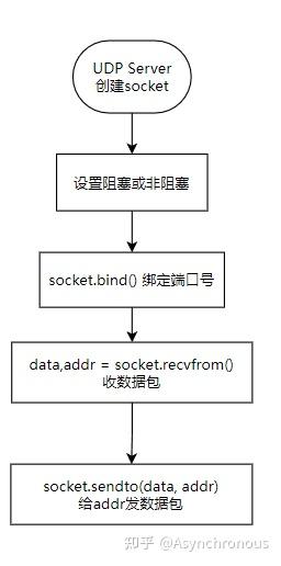 TCP和UDP网络编程区别 - 知乎