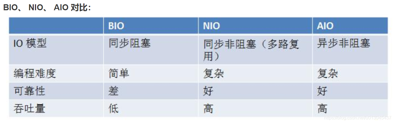 深入理解Java三种IO模式和Epoll模型 - 知乎