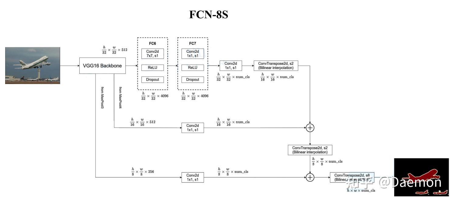 Pytorch:语义分割经典网络_FCN - 知乎