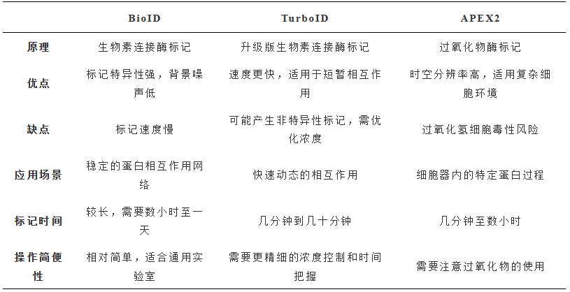 直击BioID、TurboID和APEX2三强对决：蛋白临近标记技术全解析！ - 知乎