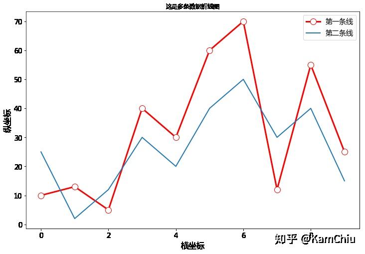 Matplotlib可视化折线图详解 知乎