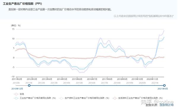 关于最新中国PPI数据创历史新高什么意思 NARALTA瑞士分析 - 知乎