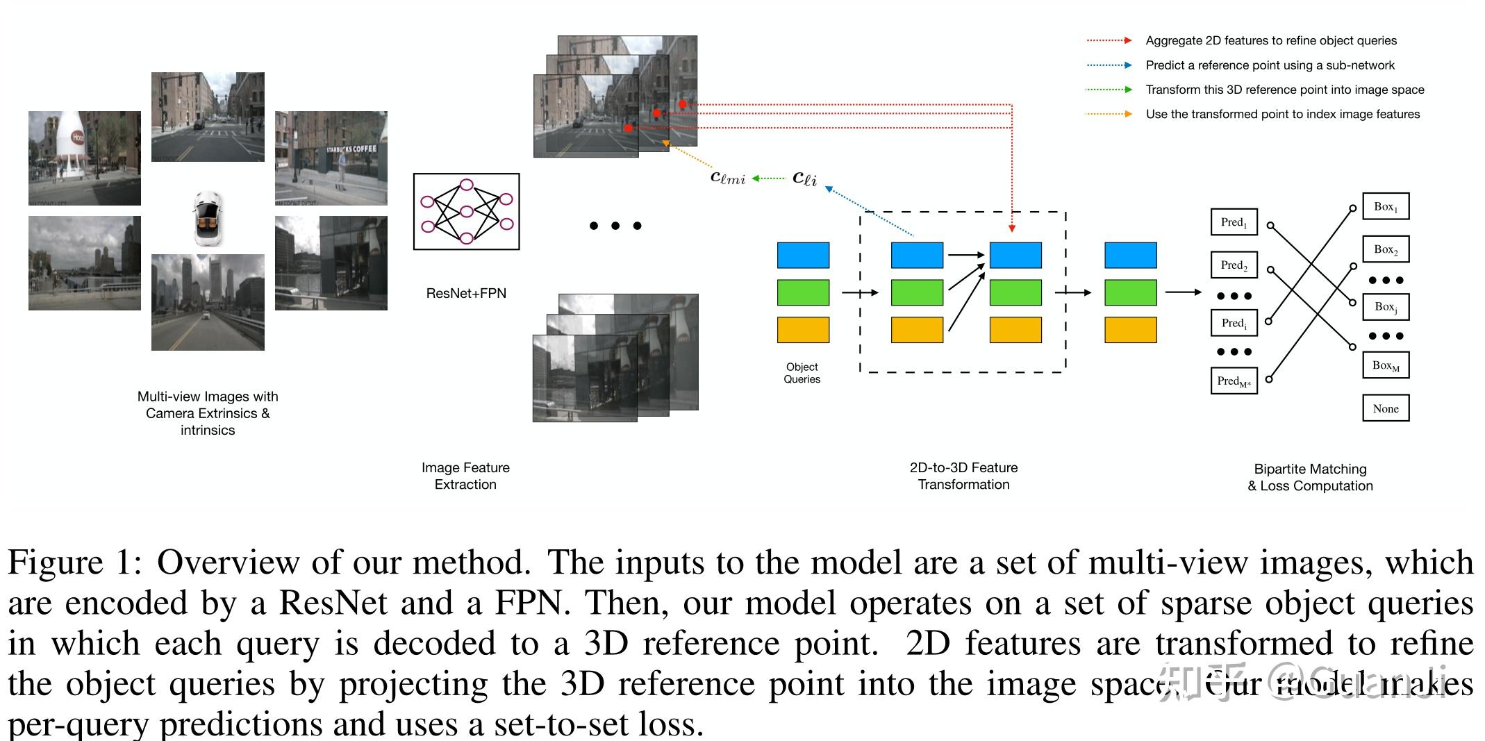 Detr3d 3d Object Detection From Multi View Images Via 3d To 2d Queries 知乎