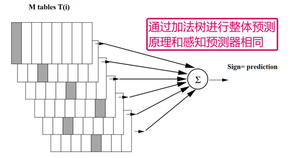 Tage预测器 - 知乎