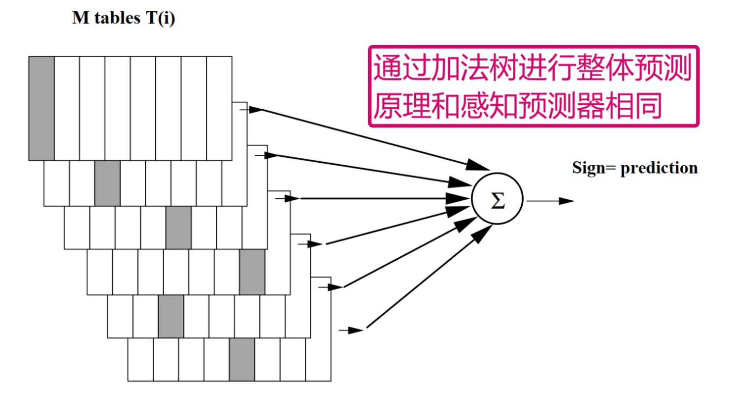 Tage预测器 - 知乎