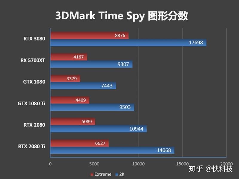 十年来最良心的N卡！NVIDIA RTX 3080首发评测 - 知乎