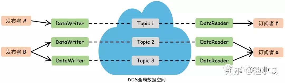 中间件 DDS(数据分发服务-Data Distribution Service） - 知乎
