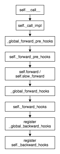 PyTorch 源码解读之 nn.Module：核心网络模块接口详解 - 知乎