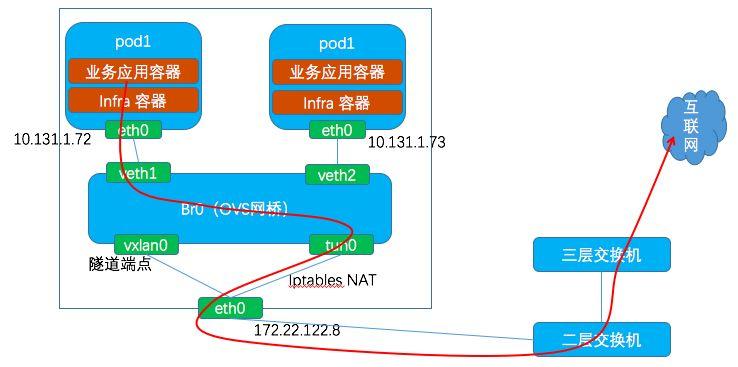 理解OpenShift（3）：网络之SDN - 知乎