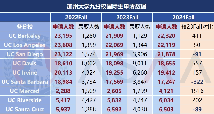 UCD暴涨4000+人！国际生新宠易主！2024Fall加州大学申请数据重磅出发布！ - 知乎