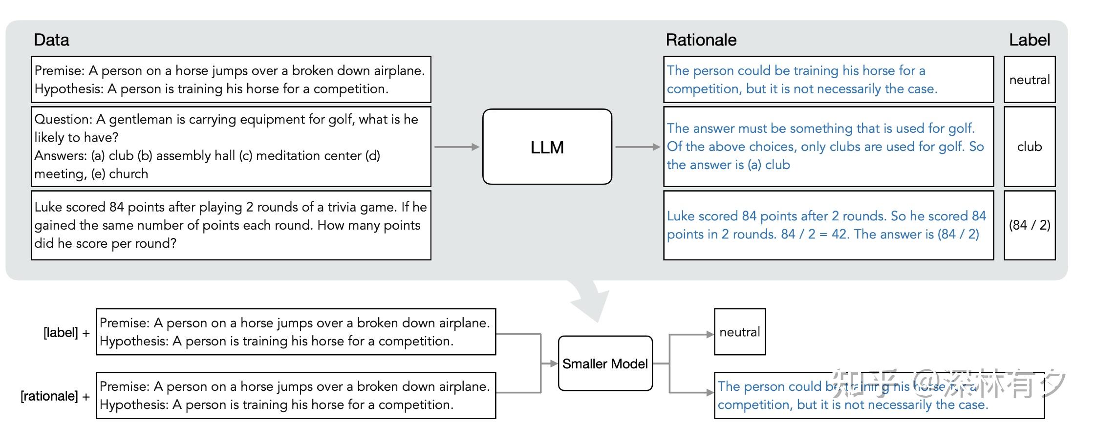 【LLM】Distilling Step-by-Step——将大模型的推理能力蒸馏到小模型 - 知乎