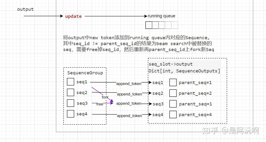 Vllm框架top Down概览 知乎 