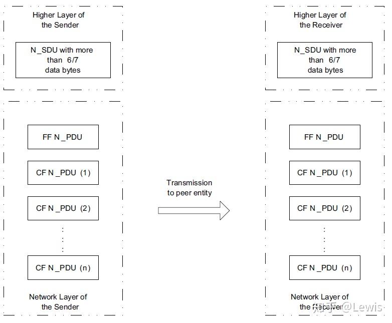 UDS on CAN 详解网络层分析[1] - 知乎