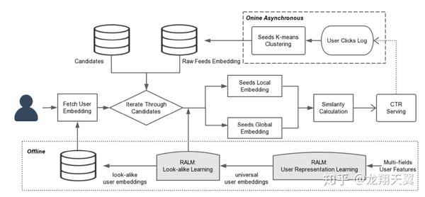 Look-alike 技术总结 - 知乎