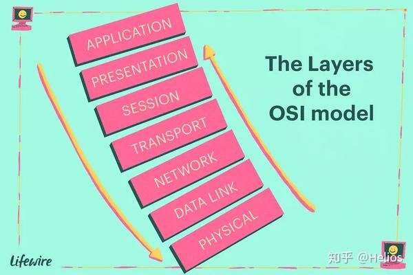 【翻译】图解OSI（The Layers of the OSI Model Illustrated） - 知乎