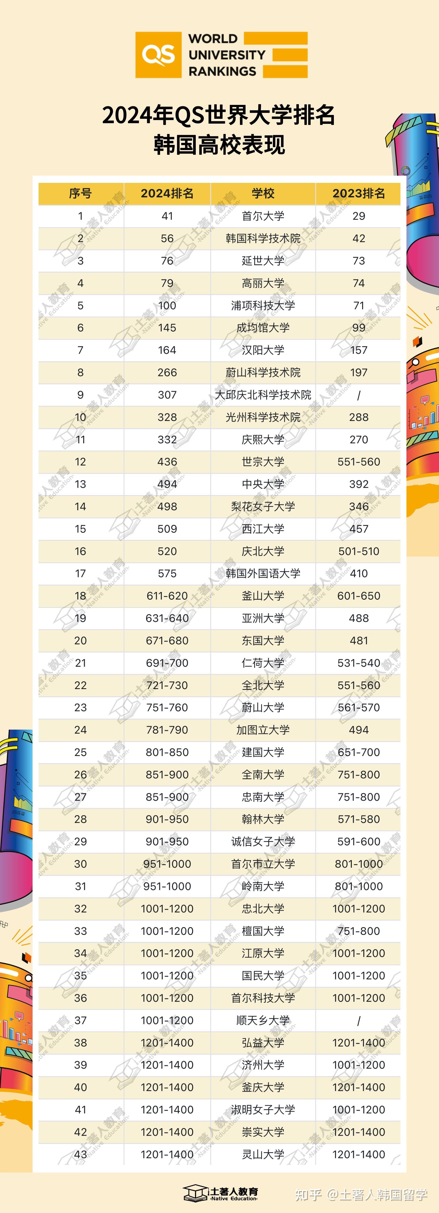 【韩国留学】2024QS世界大学排名重磅发布！韩国大学排名大洗牌？ - 知乎