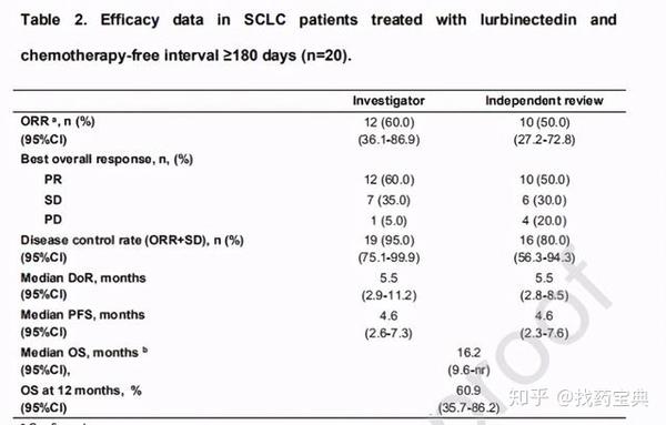 牛！有效率60%！小细胞肺癌新药Lurbinectedin创二线疗效之最！ - 知乎